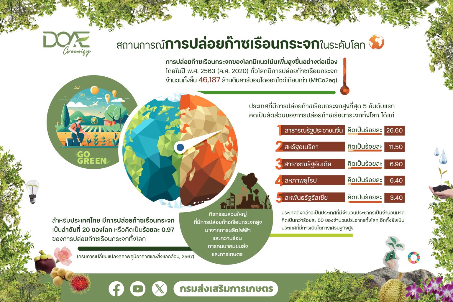 DOAE Greenify – ศูนย์ข่าวกรมส่งเสริมการเกษตร